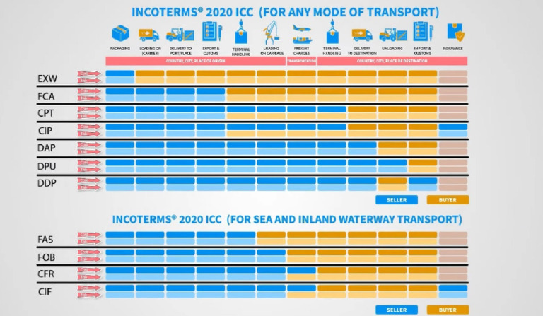 Inco Terms 2020 - 1 | PDF