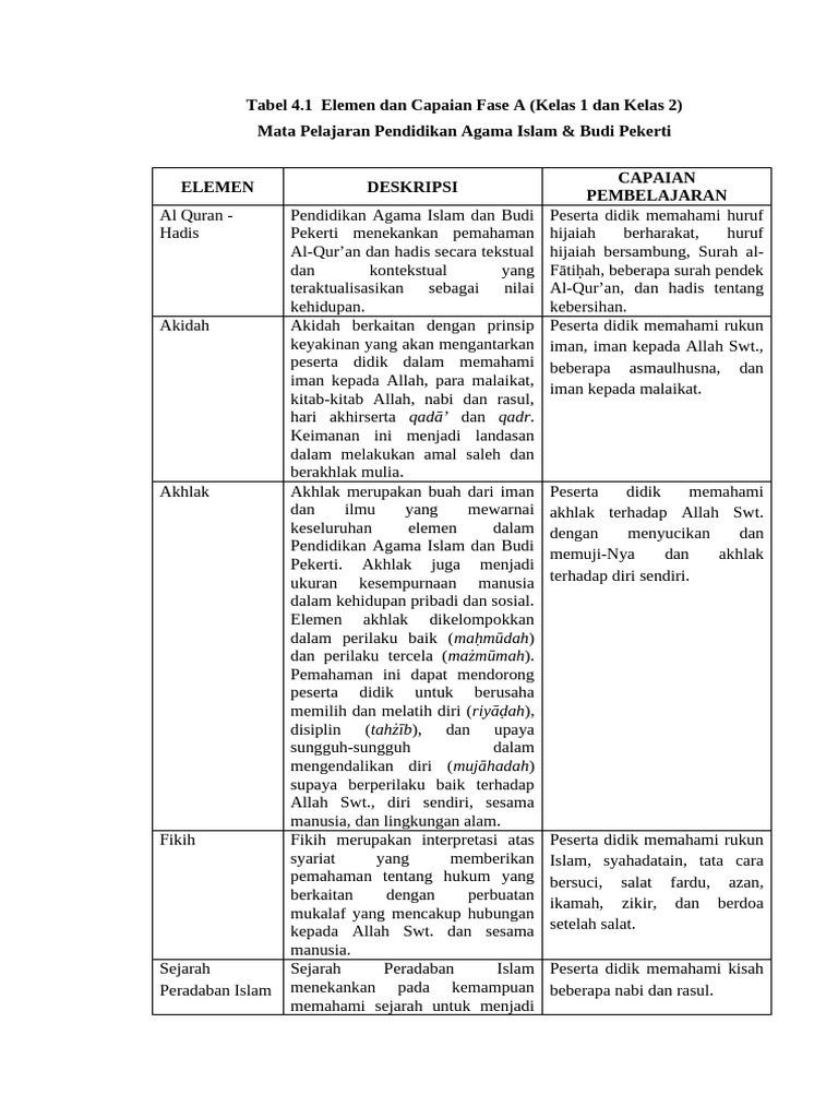 Capaian Pembelajaran (CP) Terbaru | PDF