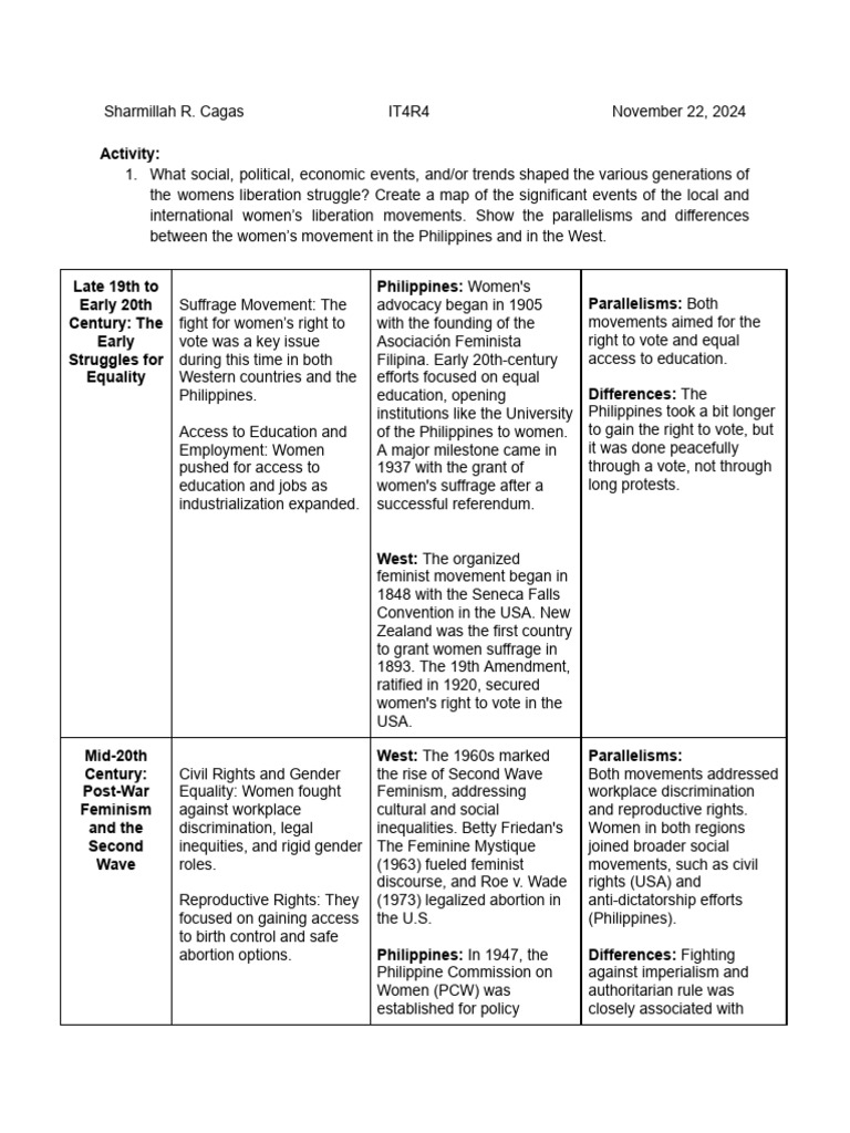 GNS ACTIVITY-Nov 22 | PDF | Gender Studies | Feminism GNS ACTIVITY-Nov 22 | PDF | Gender Studies | Feminism