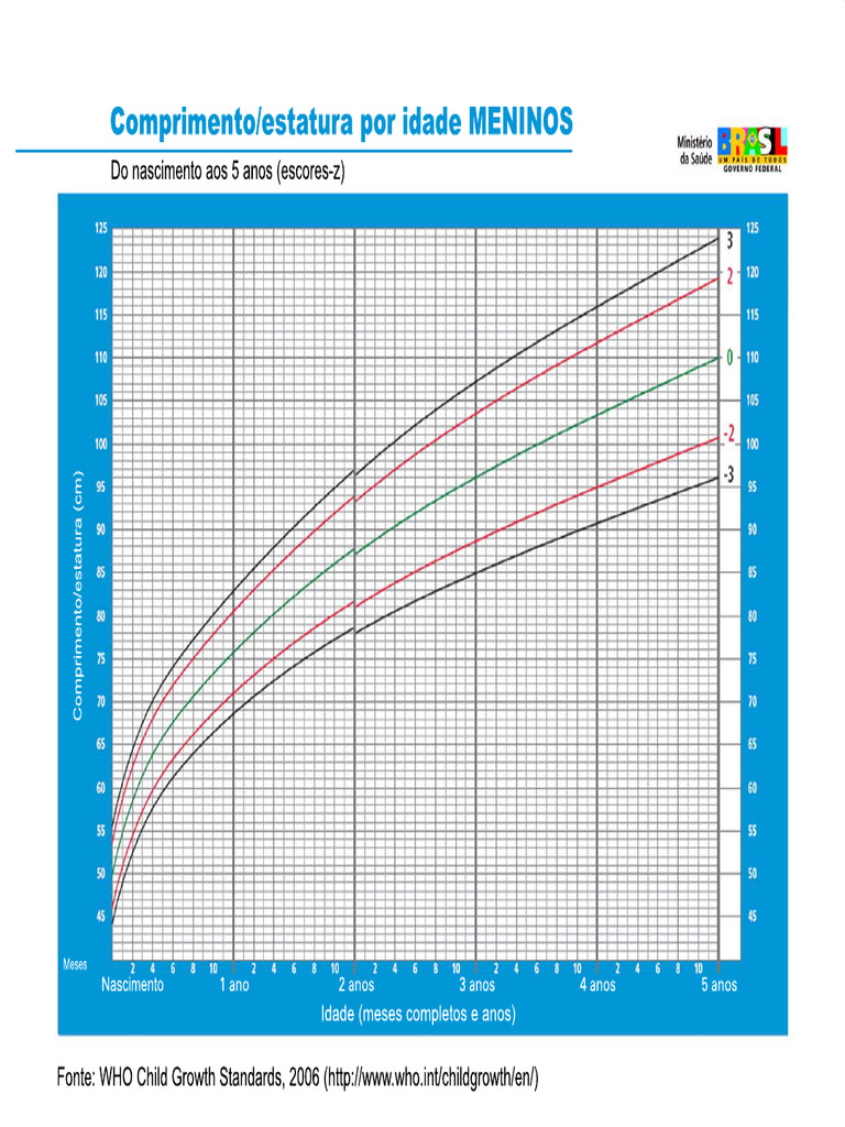 Estatura Por Idade Meninos | PDF