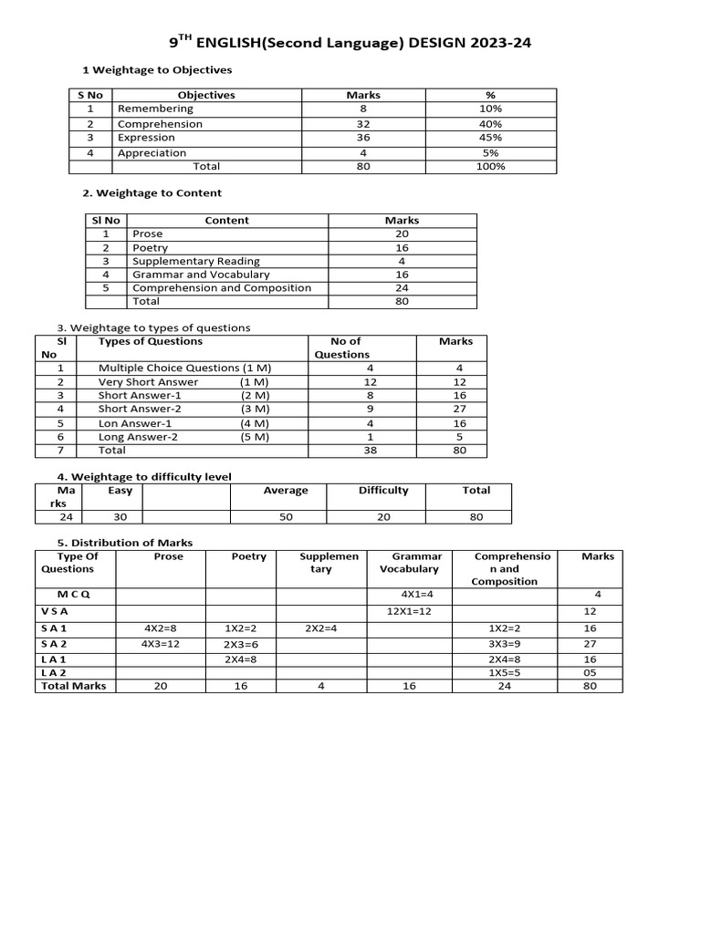9th STD SL English Sa-1 Question Paper and Blueprint 2023 by Rakesh A Jigali | PDF | Part Of ...