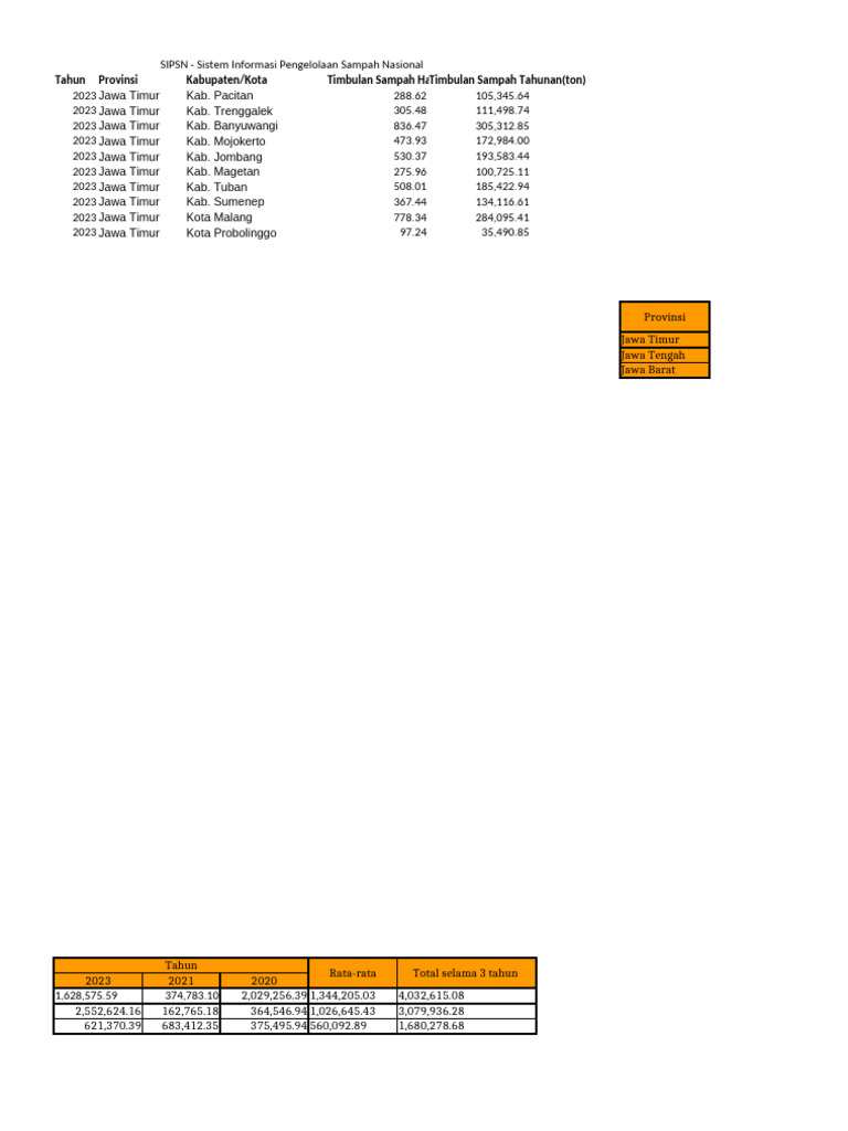 Data Timbulan Sampah SIPSN KLHK Jawa Timur 2023 | PDF