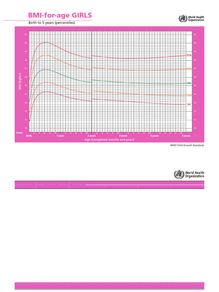 BMI - GIRLS-0-19 Age | PDF