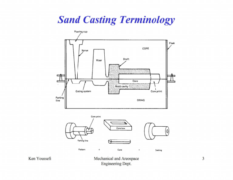 Sand Casting Terminology | PDF