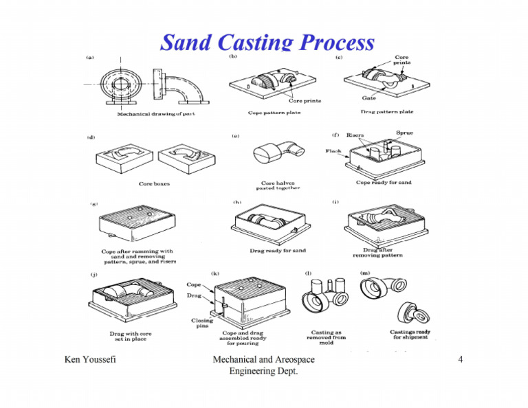 Sand Casting - Process For Aircraft Components | PDF