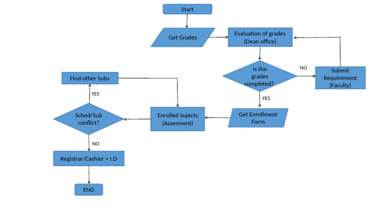 Enrollment System Block Diagrams | PDF