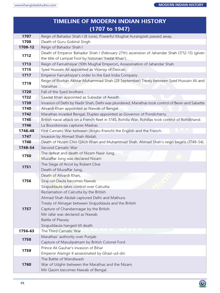 Timeline of Modern History | PDF | Indian Nationalism | British India