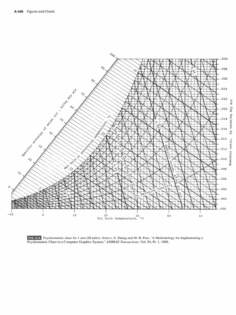 Psychrometric Chart | PDF