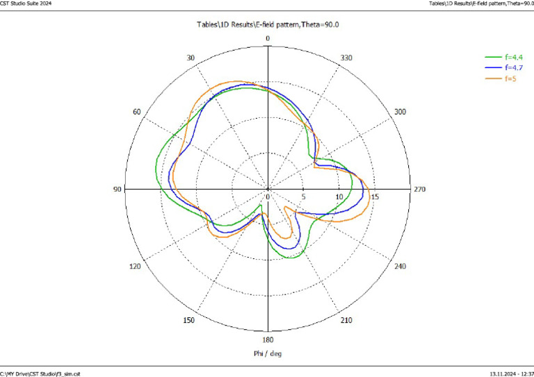 E Field at Theta 90 | PDF