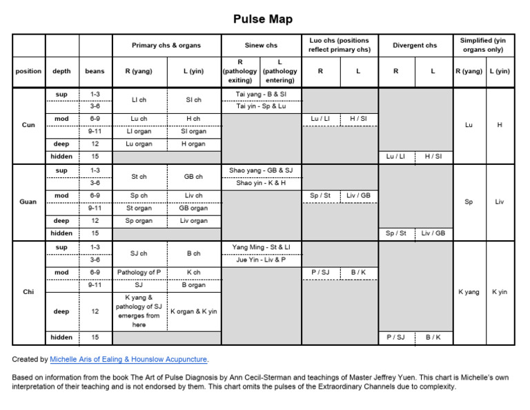 Pulse-Map-2 | PDF | Traditional Chinese Medicine | Tai Chi