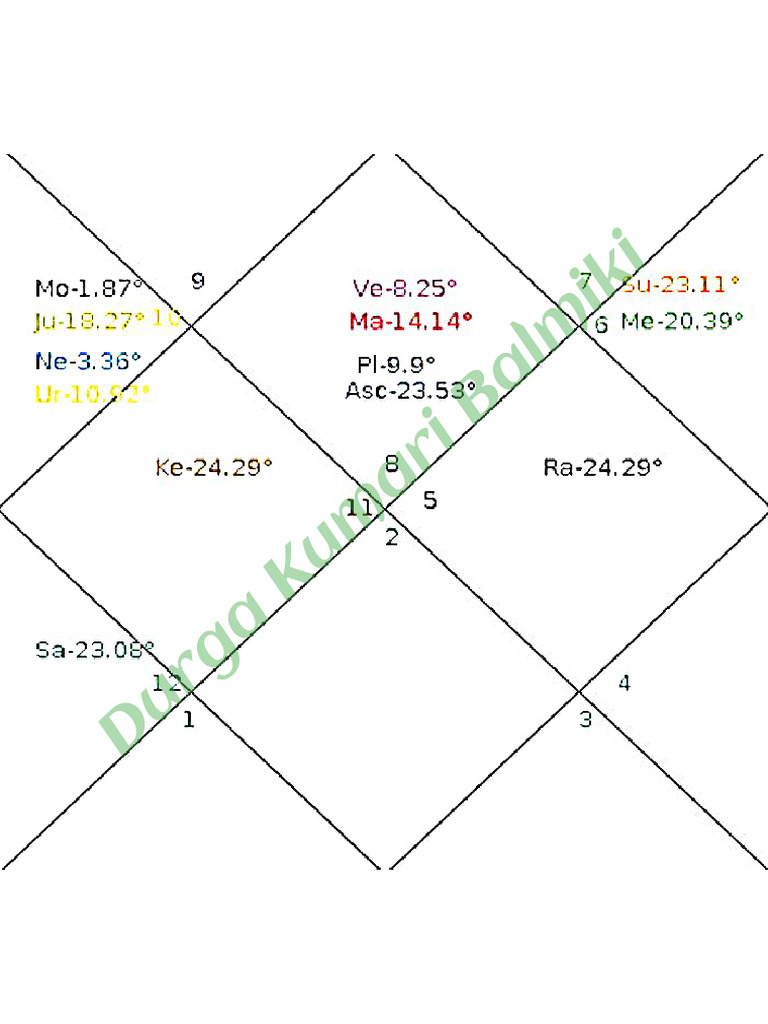 Kundli | PDF