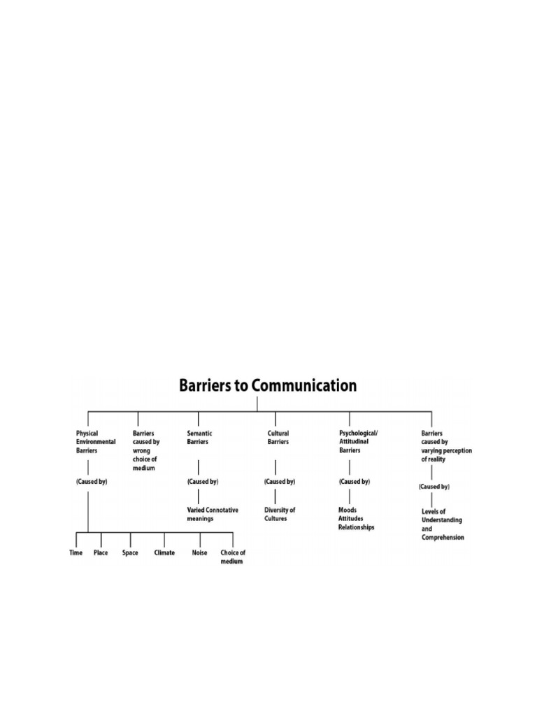 Barriers-Of-Communication-Hand-Out | PDF | Communication | Information