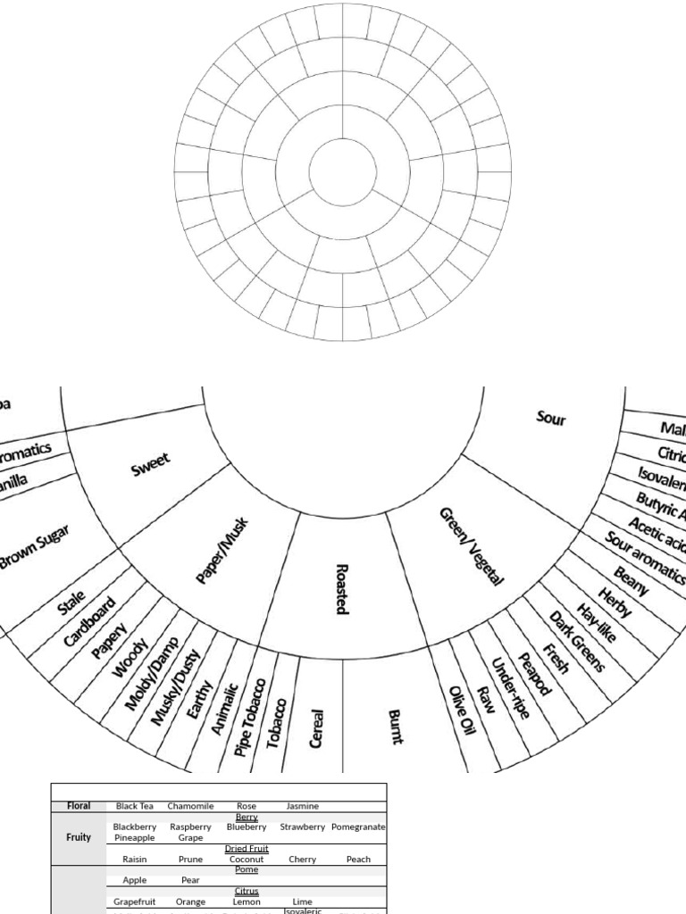 Coffee Flavor Wheel | PDF