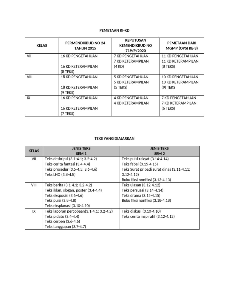 Tabel Pemetaan Ki KD Kelas Vii, Viii, Dan Ix | PDF