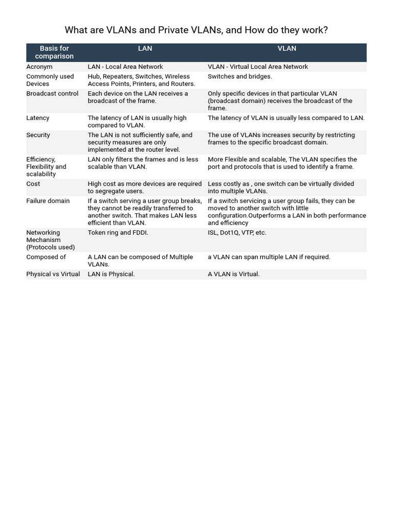 What Are VLANs and Private VLANs, and How Do They Work | PDF