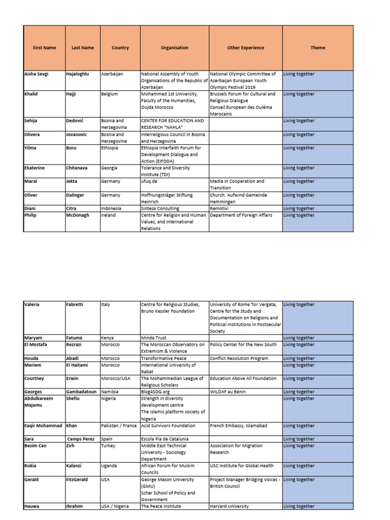 Geris - Cso Project Participants | PDF | Interfaith Dialogue
