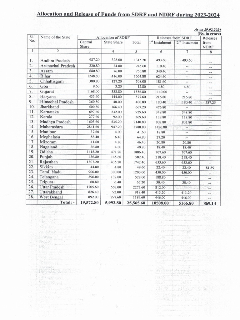SDRF - 29-2-24 | PDF