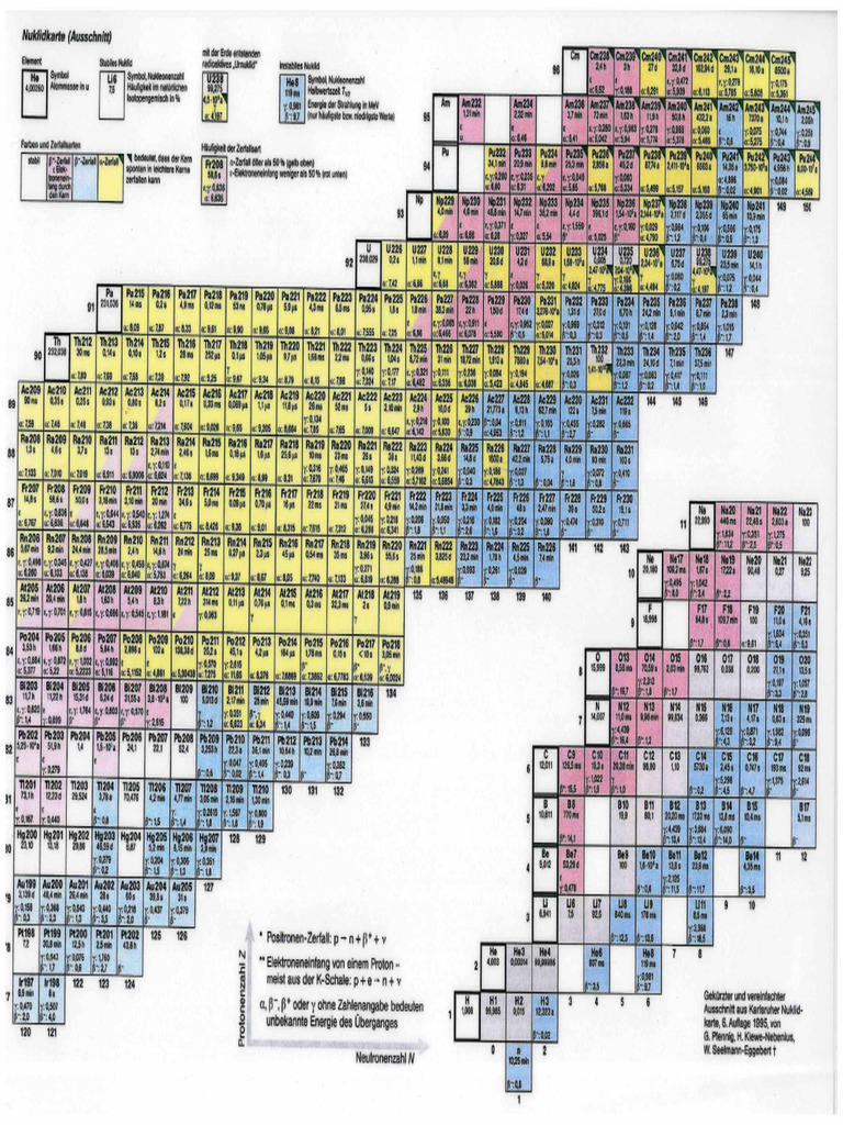 Nuclide Chart | PDF