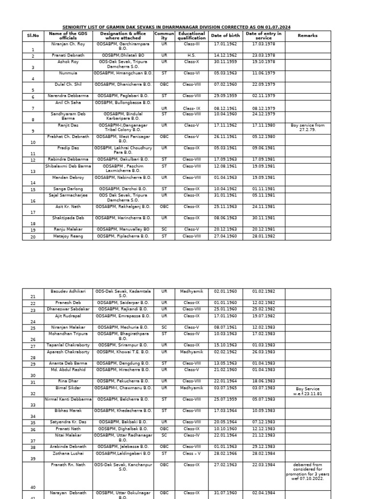 Gradation List As On 01.07.2024 | PDF