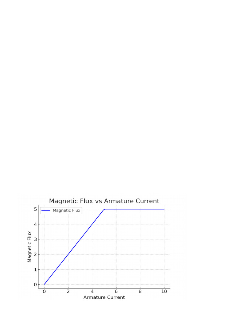 Nonlinear Analysis of Shunt DC Motor With Graphs | PDF