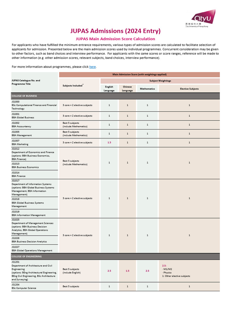 2024 JUPAS ScoreCalculation 20230929 | PDF | Engineering | University And College Admission
