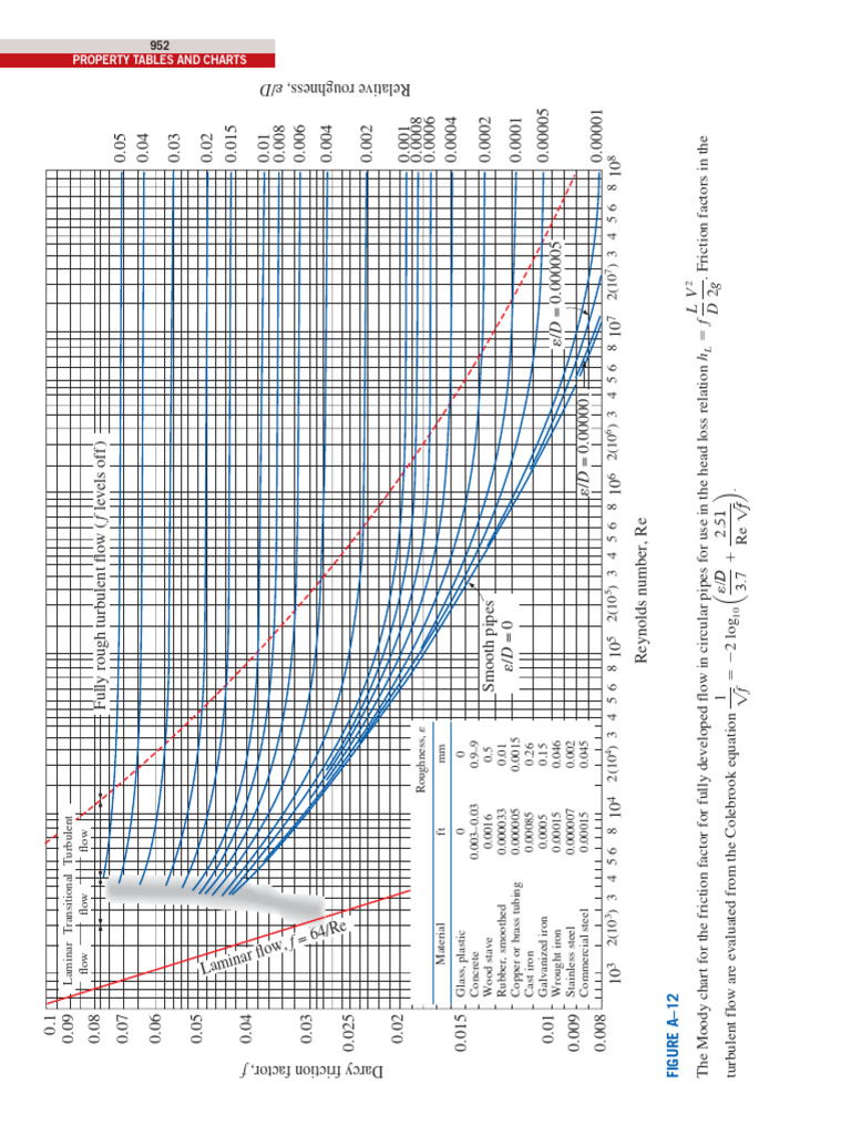 Moody Chart | PDF | Applied And Interdisciplinary Physics | Soft Matter