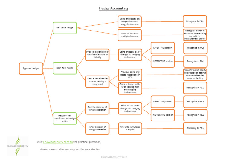 Hedge Accounting Flowchart 1 複製 複製 | PDF | Income Statement | Equity ...
