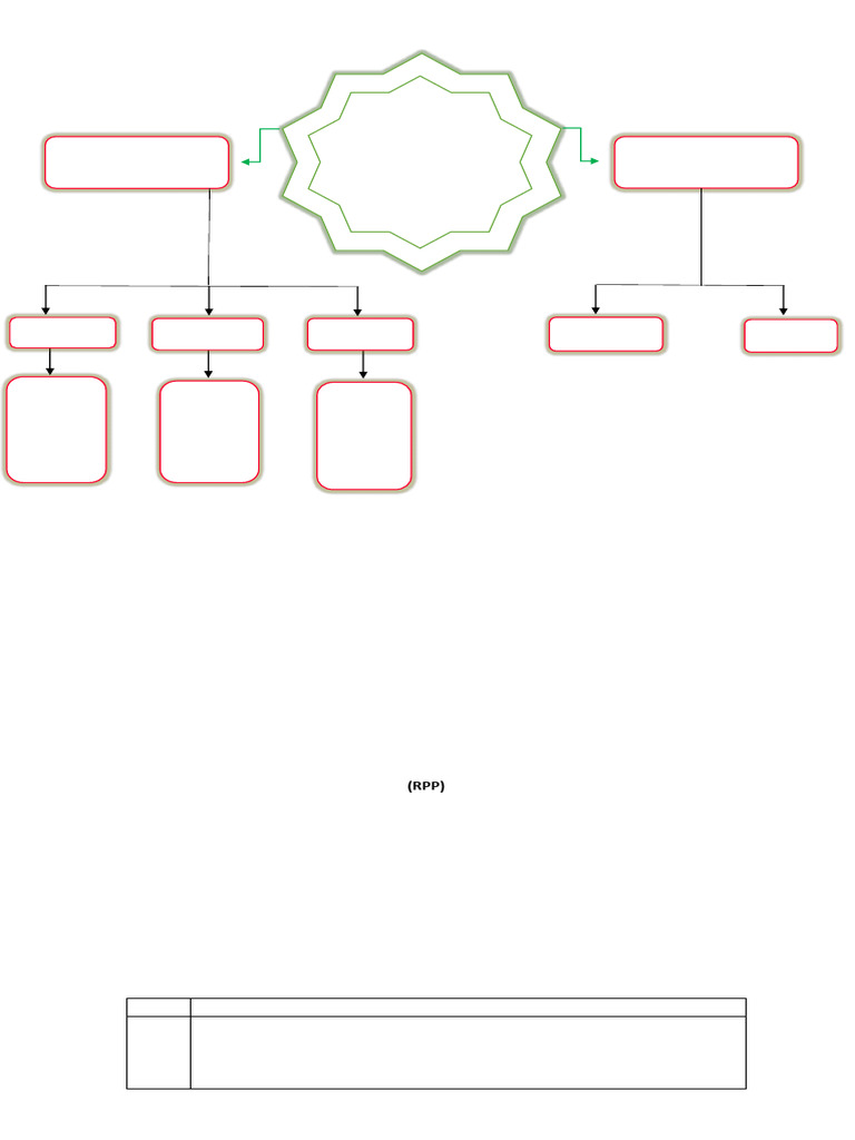 Peta Konsep Dan RPP Astri Fitriyani Pembelajaran Terpadu Di SD | PDF ...