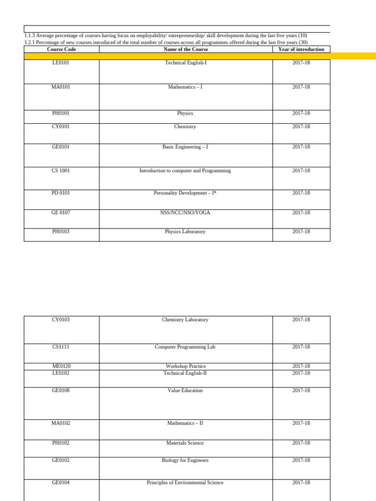Course Code Name of The Course Year of Introduction Year - 1 (2017 ...