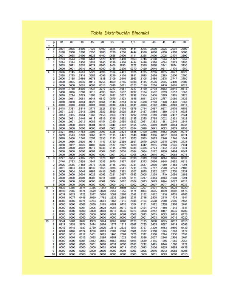 Ultima Tabla de Distribucion Binomial | PDF
