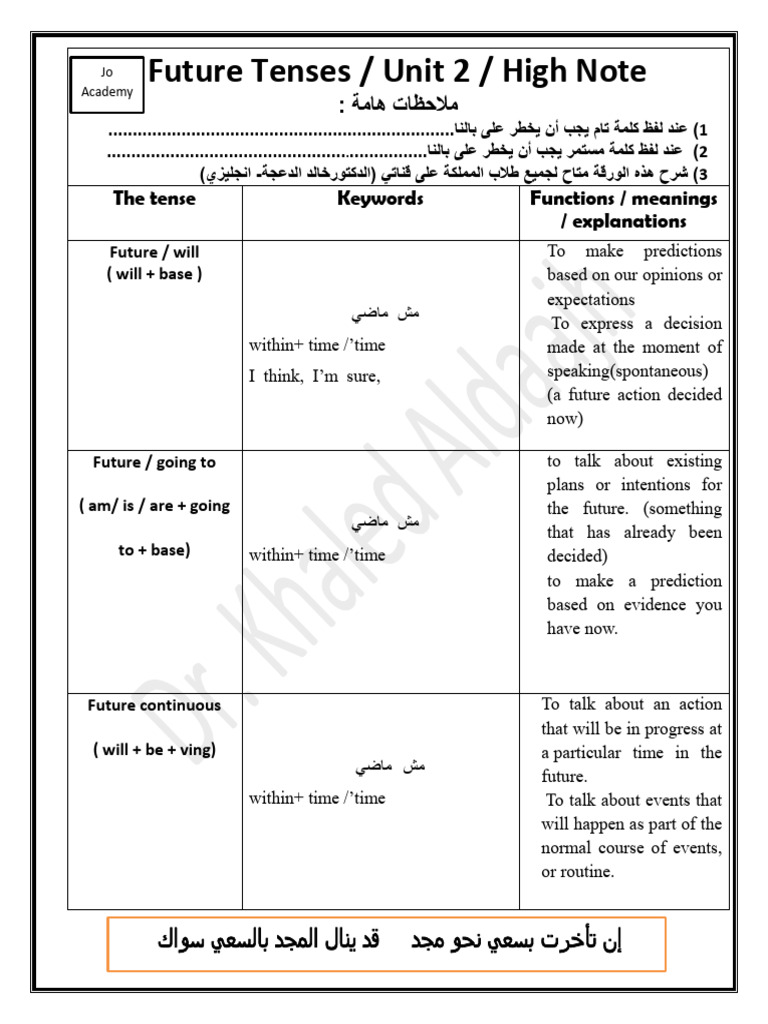 Future Tenses Explained for Students | PDF