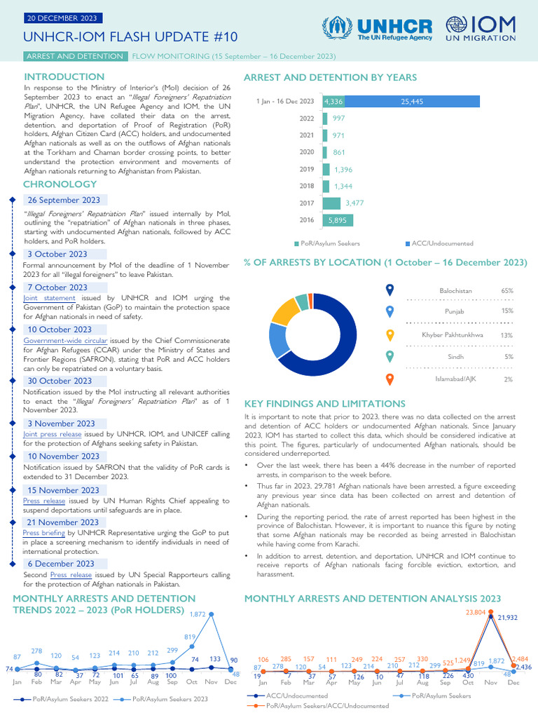 UNHCR - IOM Flash Update 10 Pakistan 20 December 2023-v4 | PDF | Right ...