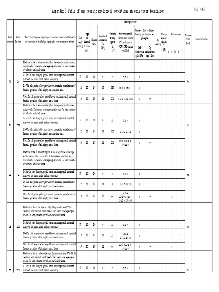 Appendix Table of Engineering Geological Conditions Rev.A | PDF | Silt ...