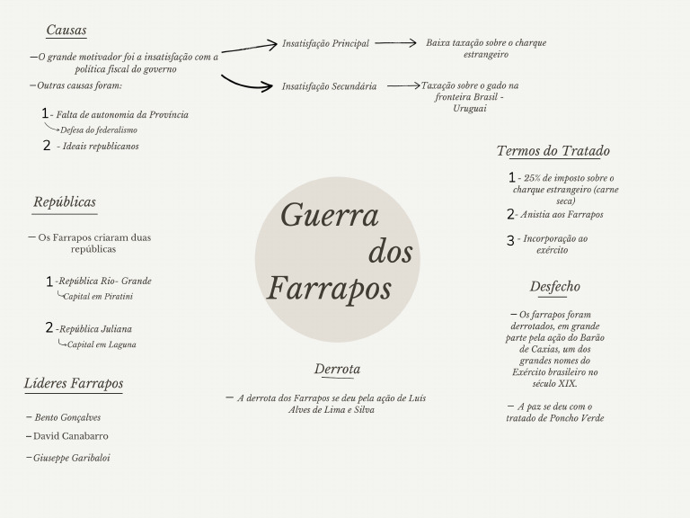 Guerra Dos Farrapos | PDF