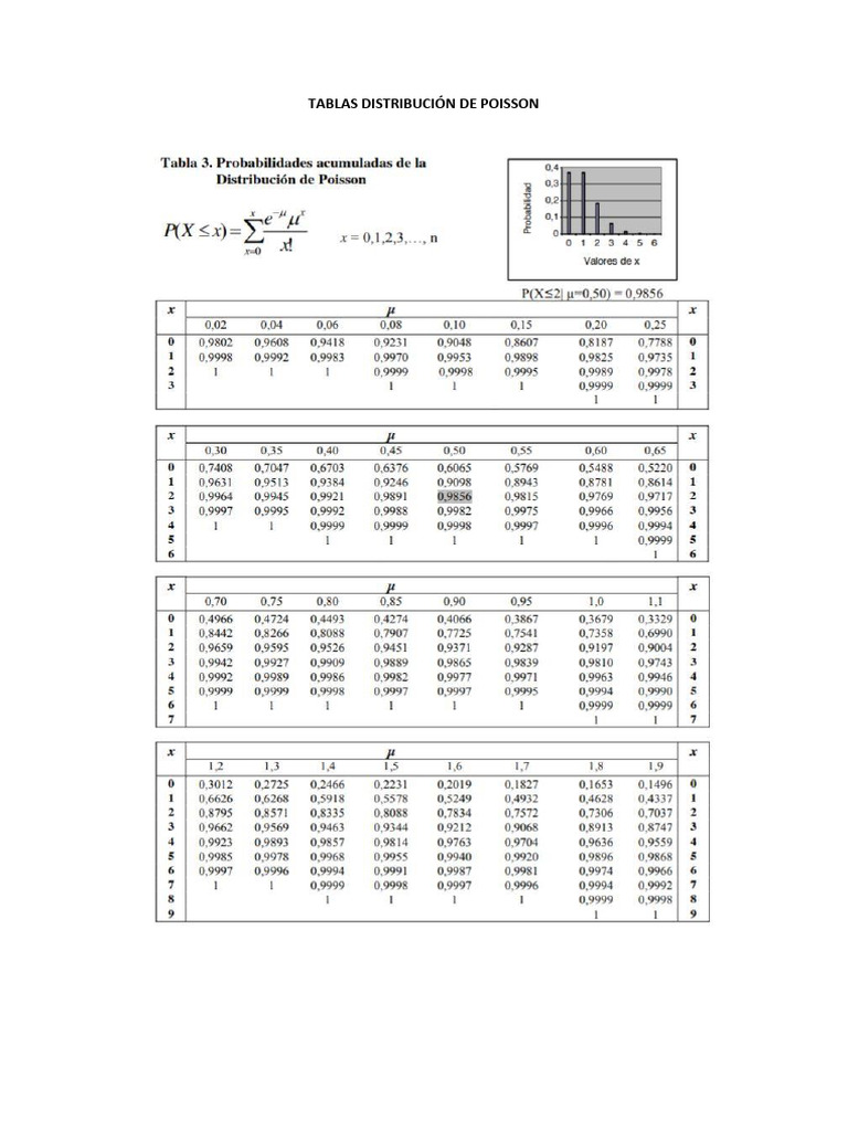 Tablas Distribución de Poisson | PDF