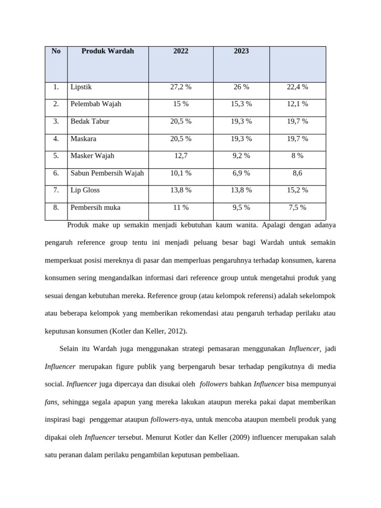 Data Penjualan Produk Wardah 2022-2023 | PDF | Bisnis
