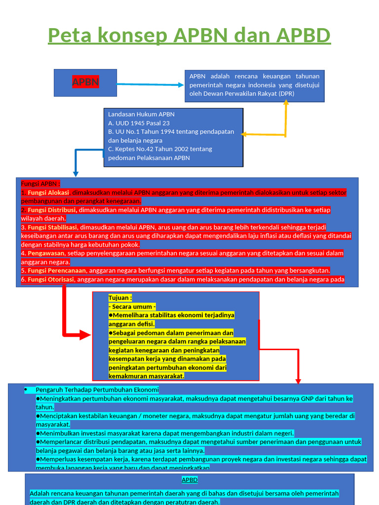 Peta Konsep APBN Dan APBD | PDF | Pengelolaan Keuangan & Uang