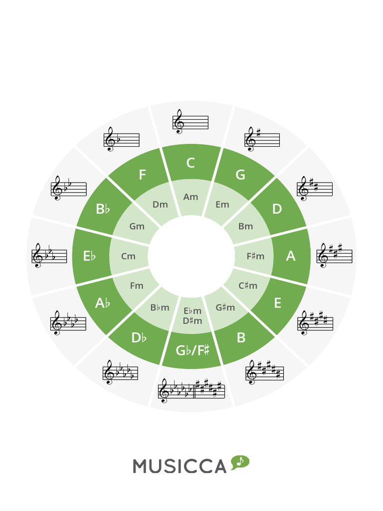 Circle of Fifth | PDF