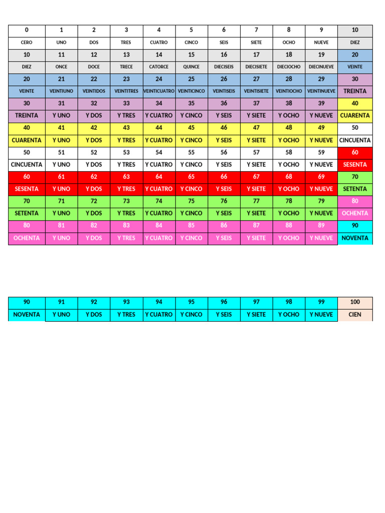 Tabla de Números del 0 al 100 | PDF