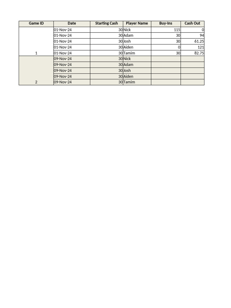 Poker Game Results Summary | PDF
