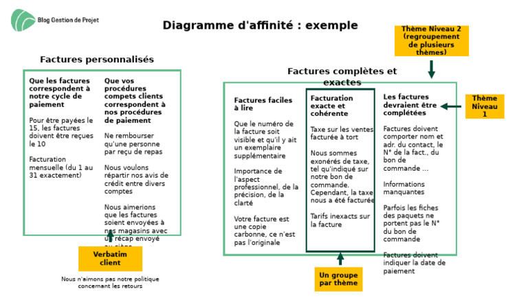 Exemple de diagramme d'affinité | PDF | Facture