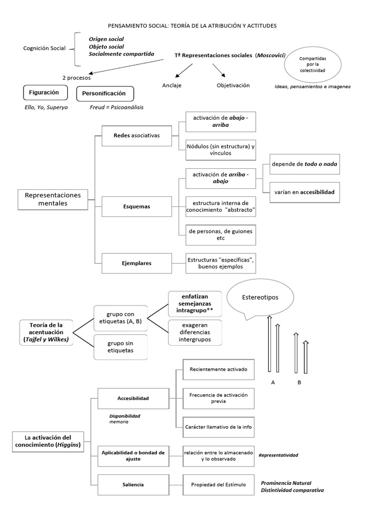 Sesgos Cognitivos y Teorías de Atribución | PDF | Parcialidad | Pensamiento