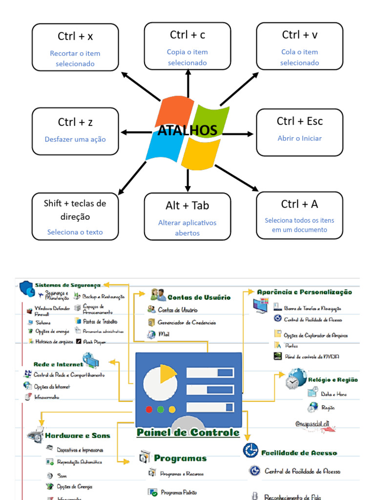 Modelo Mapa mental Atalhos | PDF