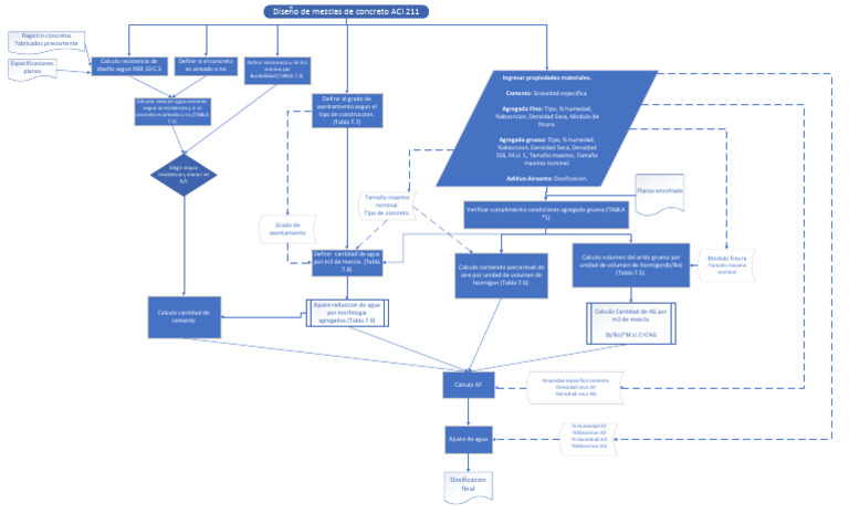 Diagrama ACI 211 | PDF | Hormigón | Cemento