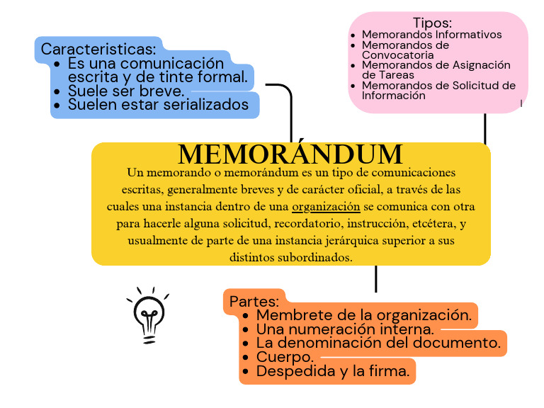 Mapa Conceptual Memorándum | PDF