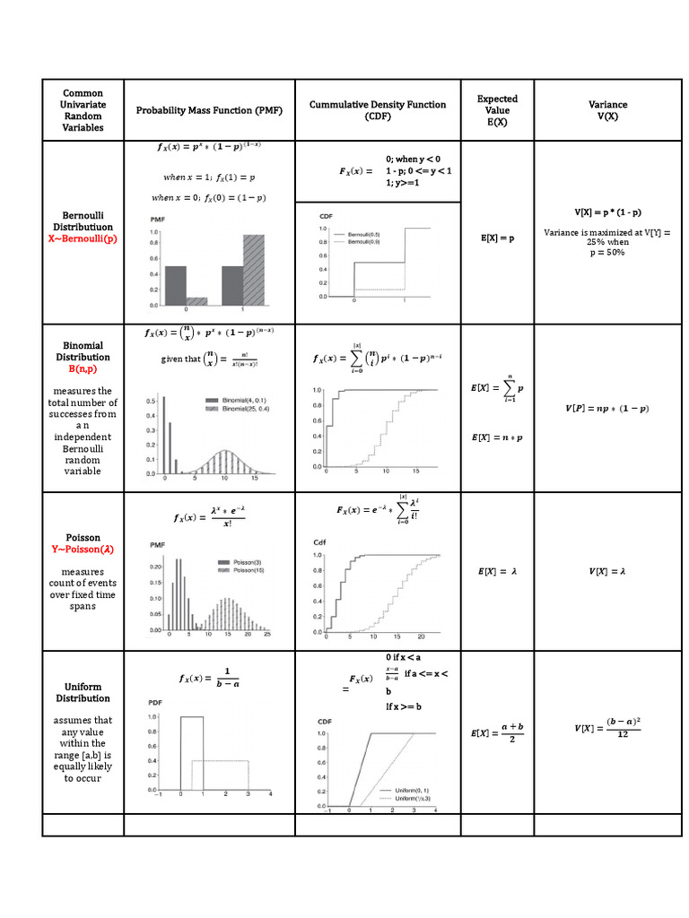Common Univariate Random Variables | PDF | Probability Distribution | Statistical Theory