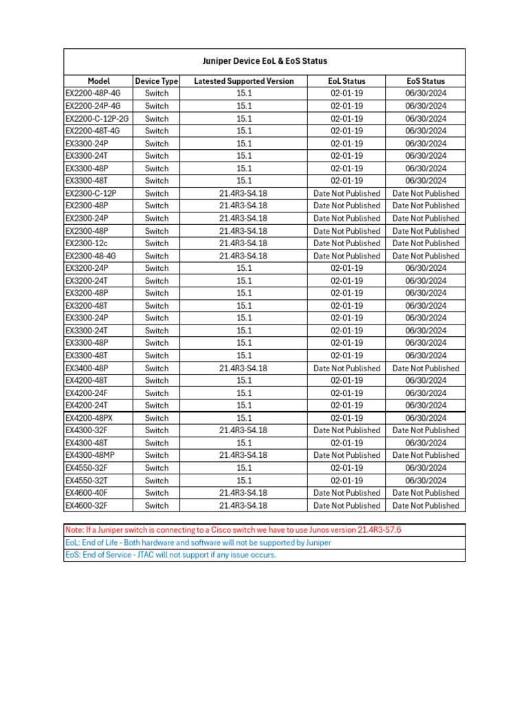 Juniper Device EoL&EoS Status | PDF | Telecommunications Infrastructure | Electronics Companies ...