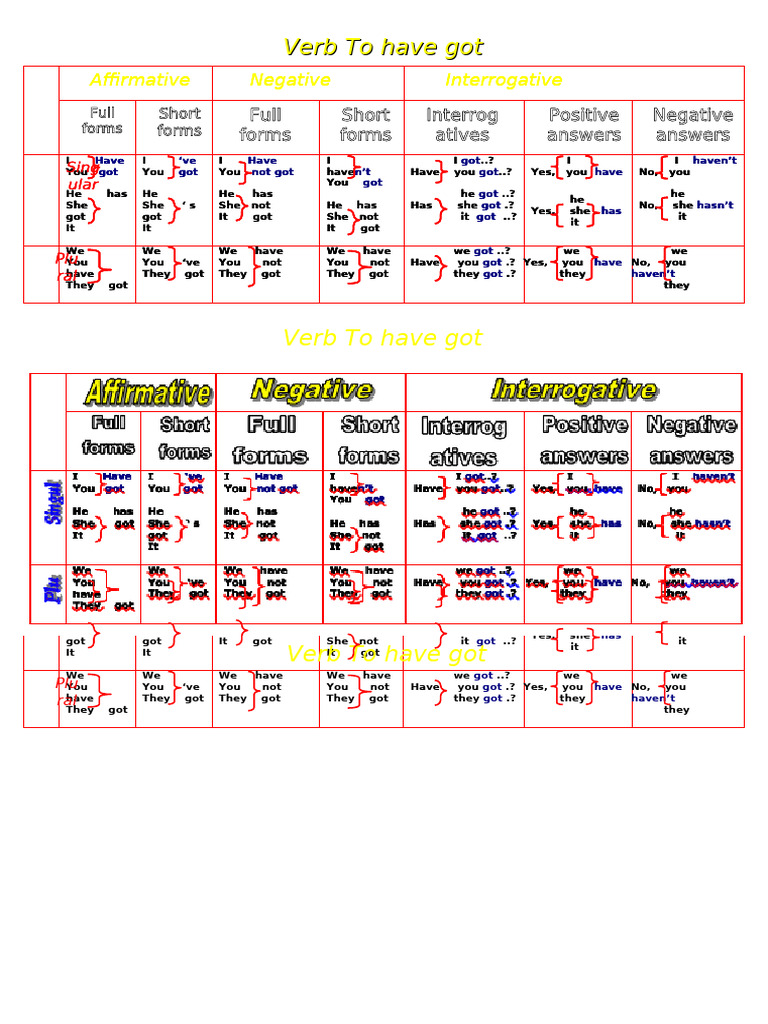have got | PDF | Grammar | Morphology