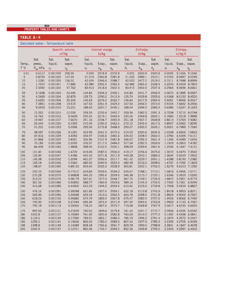 Steam Tables Complete | PDF