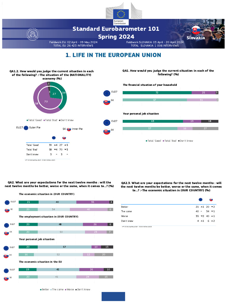 Eurobarometer Standard 101 Spring 2024 - Factsheet - SK - en | PDF ...